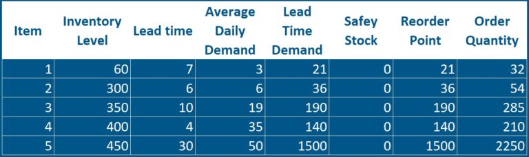 Reorder Point Formula & System: The Ultimate Guide With Excel Examples Reorder Point Formula & System: The Ultimate Guide With Excel Examples
