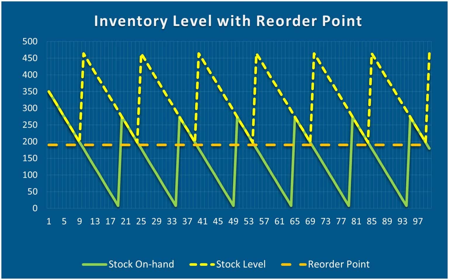 Reorder Point Formula & System: The Ultimate Guide With Excel Examples