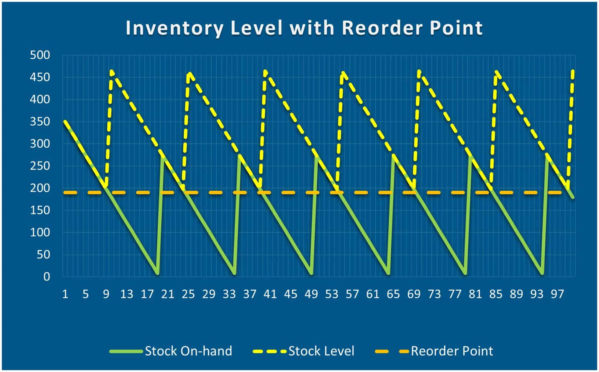 Reorder Point Formula & System: The Ultimate Guide With Excel Examples