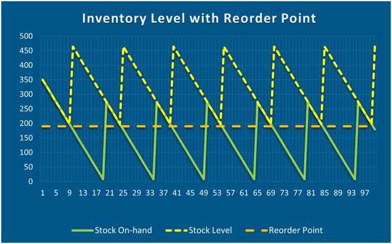 Reorder Point Formula & System: The Ultimate Guide With Excel Examples
