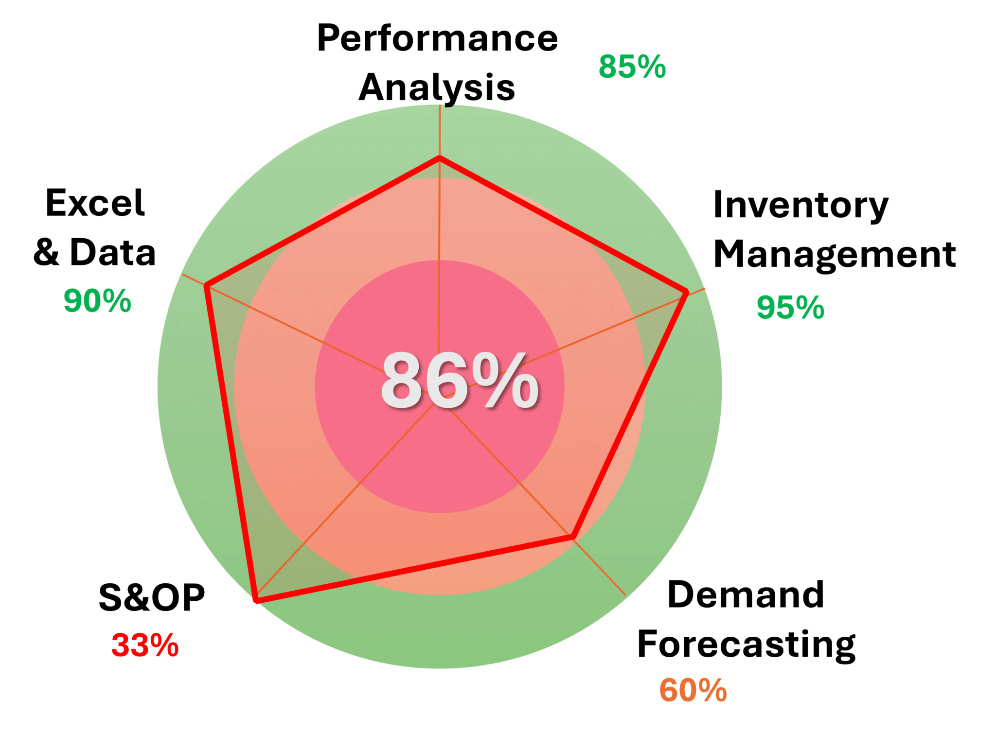 40-question Supply Chain Team Skills Assessment | AbcSupplyChain