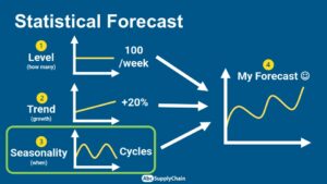 Seasonality Forecasting In Excel: Predict Sales Peaks With Confidence