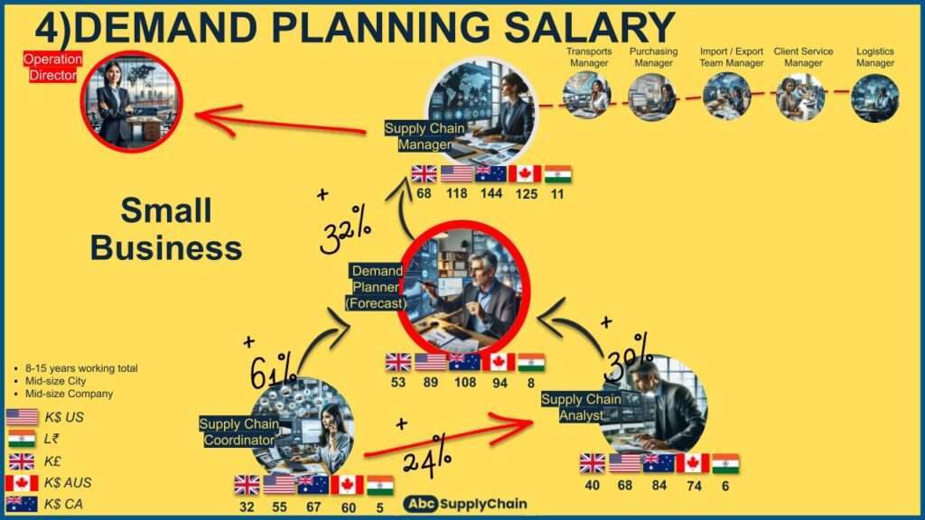 Demand Planner Role: 6 Pillars To Become An Expert
